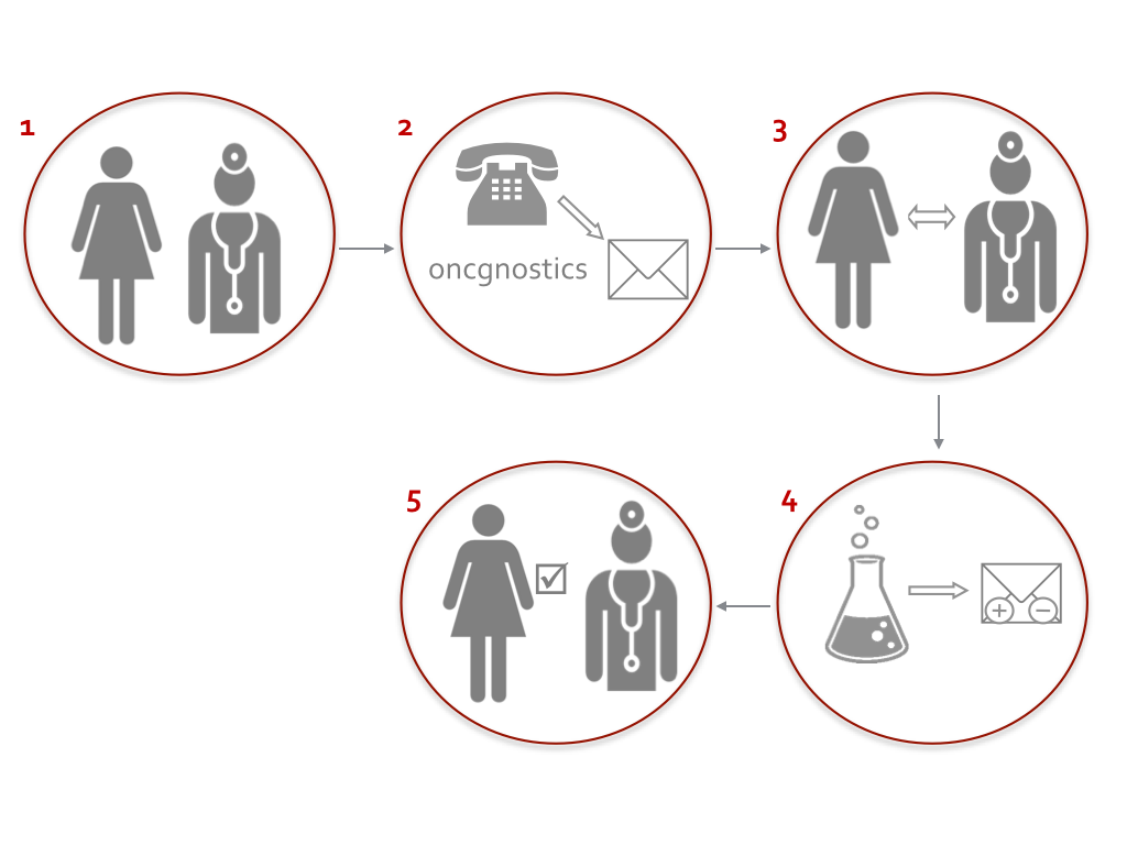 GynTect® test procedure - Epitype GmbH